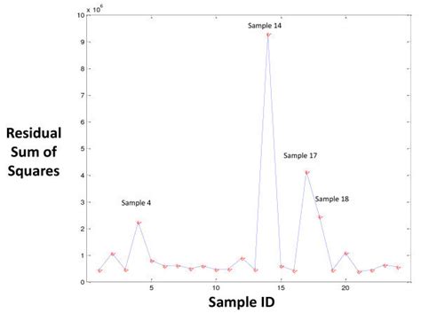 Residual Sum Of Squares Rss Plot For All 24 Samples Using The Mean