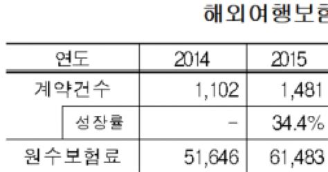 해외여행보험 가입 5년간 22 증가휴대품 손해사고 8월 집중