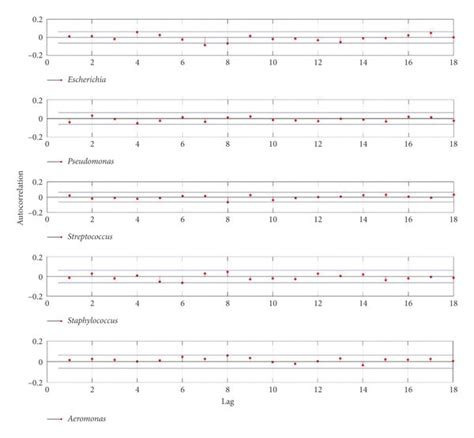 Autocorrelation Function Of The Relative Abundances Stochastic Process Download Scientific
