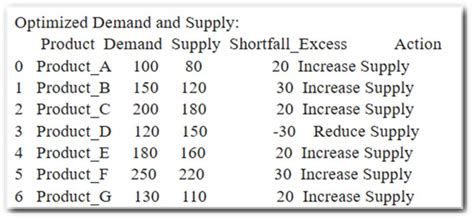 Abhishek Verma On Linkedin Supplychainoptimization Datascience Machinelearning