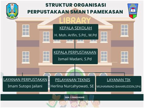 Struktur Perpustakaan Sekolah