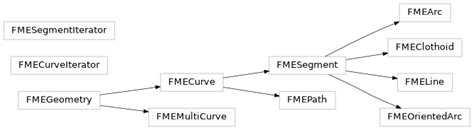 Curves Python FME API FME 2025 1 B25606 Documentation