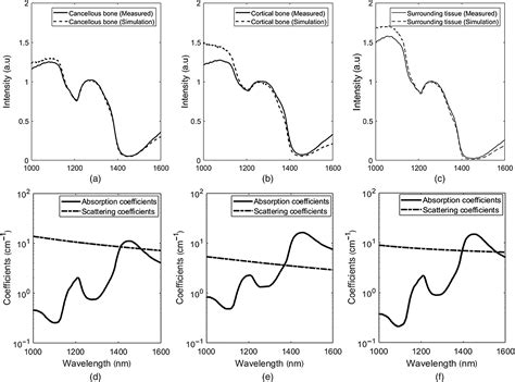 Diffuse Reflectance Spectroscopy A Potential Optical Sensing Technology For The Detection Of