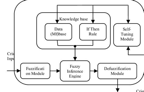basic concept of fuzzy logic download scientific diagram