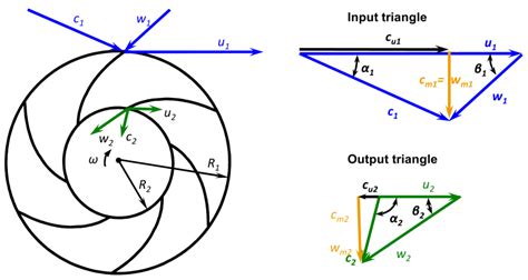 Velocity Triangles Of The Radial Turbine Runner Download Scientific Diagram