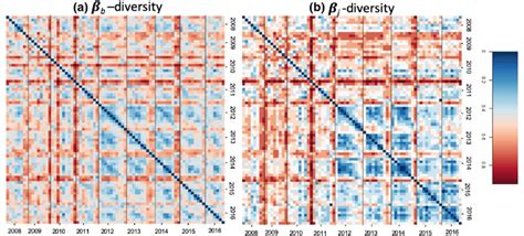heat maps of temporal β b diversity bray curtis index a and β j