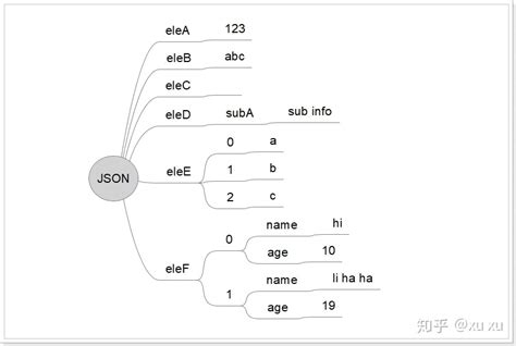 转换json再复杂的json结构,不用怕,告诉你如何将json文件转换为思维导图 Csdn博客 转换json再复杂的json结构,不用怕,告诉你如何将json文件转换为思维导图 Csdn博客