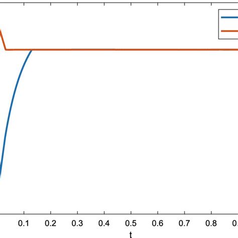 Synchronization Error Trajectories With Controller 34 Download