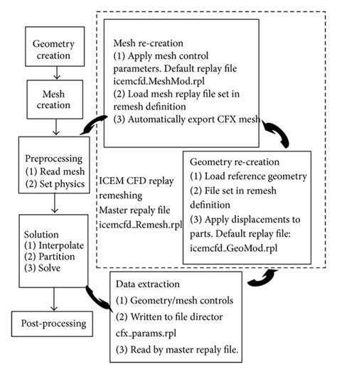 the procedure of the mesh remeshing download scientific diagram