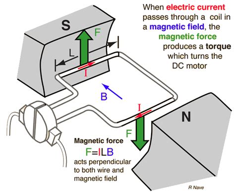 MRITS ECE BLOG HOW DOES A DC MOTOR WORK Click On The Diagrams To Get Clarity