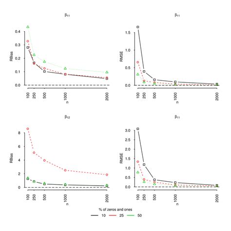 Estimates Of Bias Root Mean Square Error For The Parameters β 21 And β