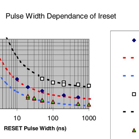 Reset Pulse Amplitude Dependence On Pulse Duration Download Scientific Diagram