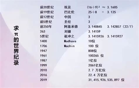 祖冲之计算圆周率,记录保持了千年,但割圆术并不是他首创的 知乎 祖冲之计算圆周率,记录保持了千年,但割圆术并不是他首创的 知乎