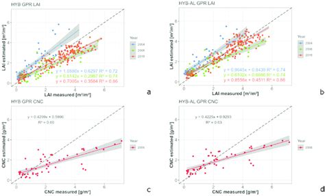 Validation Of Lai And Cnc Estimates With Independent Field Data