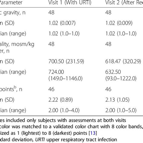 Summary Statistics For Serum Parameters In Evaluable Subjects N 52 A