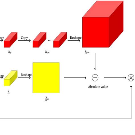 Absolute Value Similarity And Cosine Similarity Download Scientific Diagram