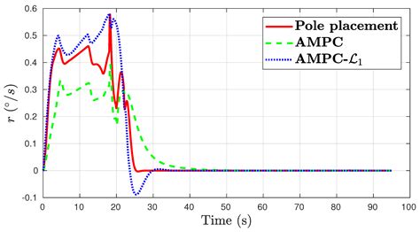 Nonlinear Simulation And Performance Characterisation Of An Adaptive Model Predictive Control