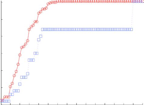 Accuracy Comparison Of Proposed And Centroid Algo Rithms Download Scientific Diagram