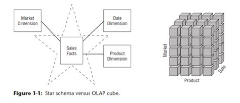 The Data Warehouse Toolkit A Concise Guide By Mradulmourya Medium