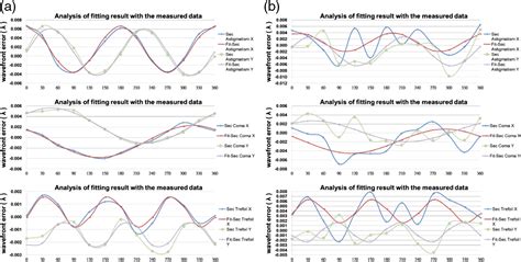 Comparison Of Absolute Low Spatial Frequency Surface Figure Measurement For Spherical Surfaces
