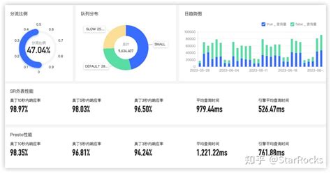 性能全面飙升！starrocks 在贝壳找房的极速统一实践 知乎