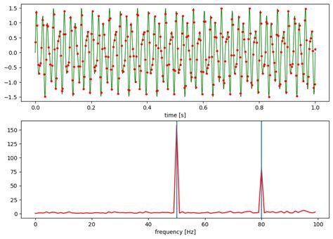 Python How To Obtain Frequencies In Non Uniform Dfft Stack Overflow