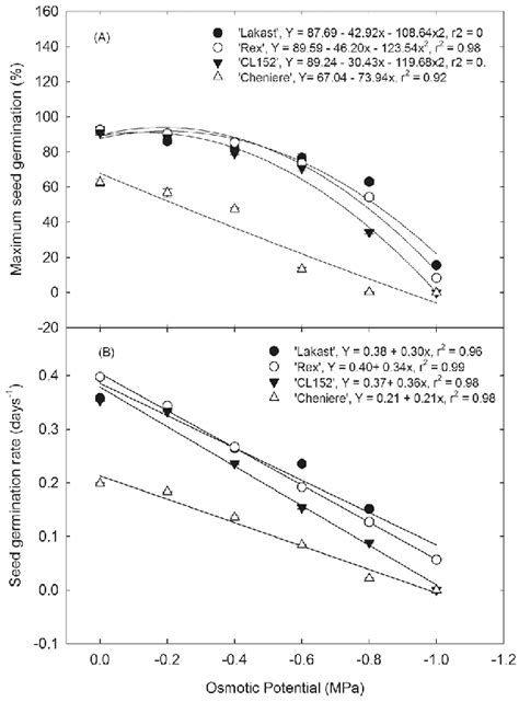 Osmotic Potential Effects On A Maximum Seed Germination And B Seed Download Scientific