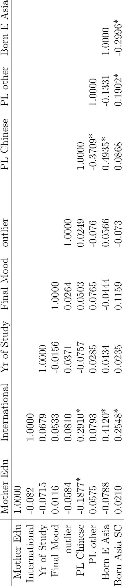 Pairwise Correlation Of Independent Variables Continued Download Table