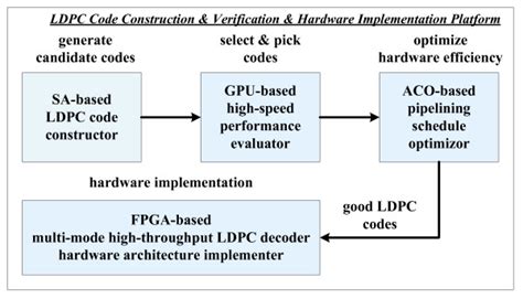 Ldpc Code Construction And Verification Platform Download Scientific