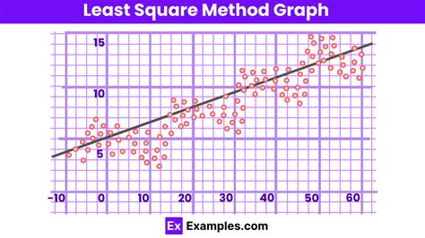 Least Squares Definition Formula Graphs