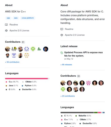 No Link To Github Releases · Issue 1401 · Awsaws Sdk Cpp · Github