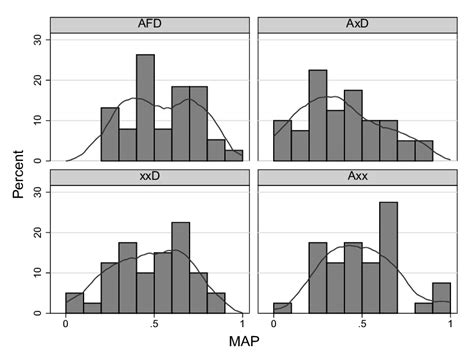 Fig Histkdensbytreatment Histogram Of Maps By Treatment With Kernal Download Scientific