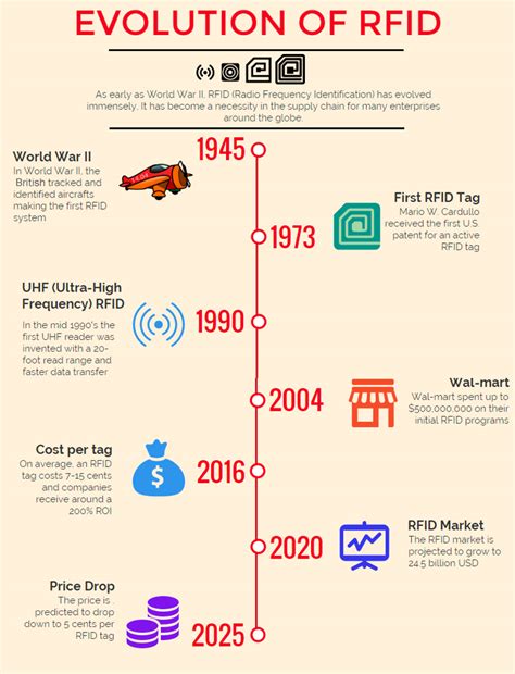 Evolution Of Rfid Abandr® American Barcode And Rfid
