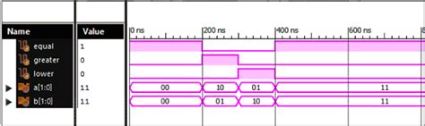 Verilog 2 Bit Magnitude Comparator Behavioral Modelling Using If Else