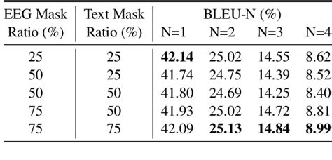 Table 3 From Enhancing Eeg To Text Decoding Through Transferable Representations From Pre