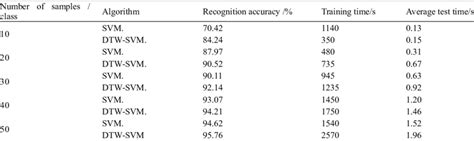 Comparison Of Dtw Svm Algorithm And Traditional Svm Algorithm