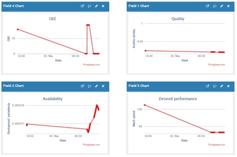 The Slovak University Of Technology Fosters Project Based Learning Using ThingSpeak In