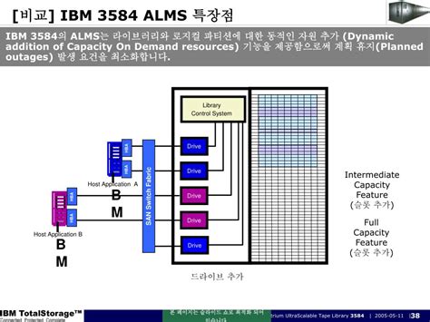 PPT IBM UltraScalable Tape Library Product Guide PowerPoint Presentation ID