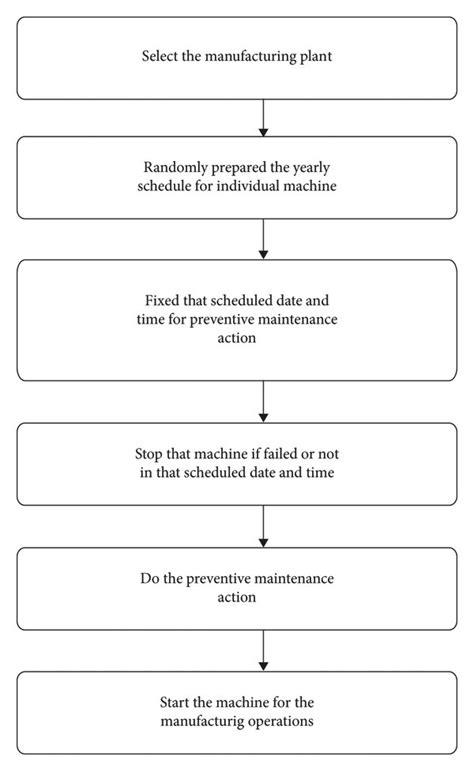 Existing Preventive Maintenance Approach In The Industry Download Scientific Diagram