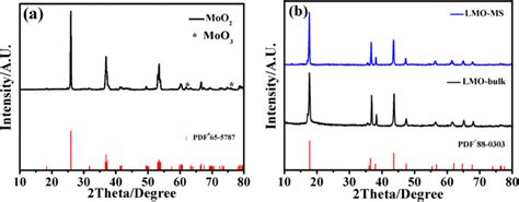 Xrd Patterns For A Moo2 And B Lmo Materials Download Scientific Diagram