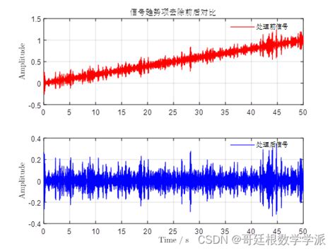 Matlab环境下一维信号的前处理：信号去趋势项和信号平滑matlab环境下一维信号的前处理信号去趋势项和信号平滑 Csdn博客