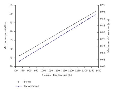 Maximum Stress And Maximum Deformation Vary With Gas Inlet Temperature Download Scientific