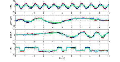 original noise free signal black original noisy signal crosses
