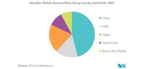 Apac 나노섬유 시장 규모 및 점유율 분석 산업 연구 보고서 성장 동향 Apac 나노섬유 시장 규모 및 점유율 분석 산업 연구 보고서 성장 동향