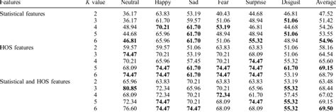 Classification Accuracies Of Statistical And Hos Features Using Pca And