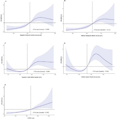 Restricted Cubic Splines For The Association Between Retinal Venular Download Scientific
