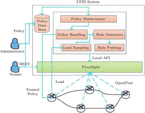 Architecture Of The Ltss System Download Scientific Diagram
