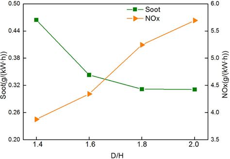 Soot And Nox Emissions Under Different Diameter To Depth Ratios Download Scientific Diagram