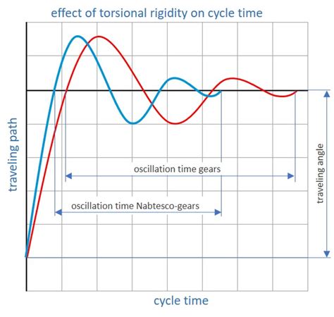 Torsional Rigidity Nabtesco