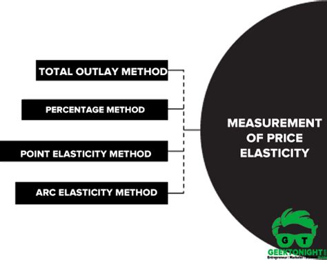 What Is Price Elasticity Of Demand Formula Example Measurement